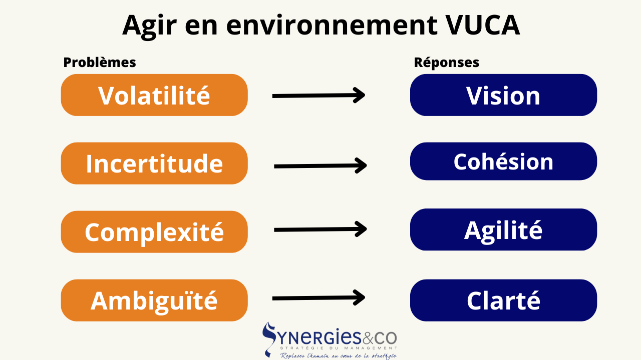 La méthode VUCA - Comment l'utiliser en management ? - Synergies & Co